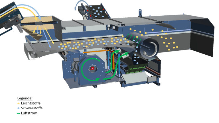 Windsifters for recycling plants Made in Germany